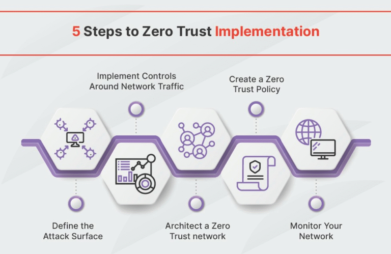 Zero Trust Architecture: Why It Matters and How to Get It Right – IOTA Solutions